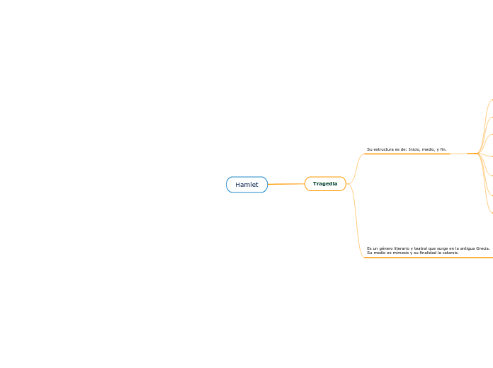 Hamlet - Mind Map